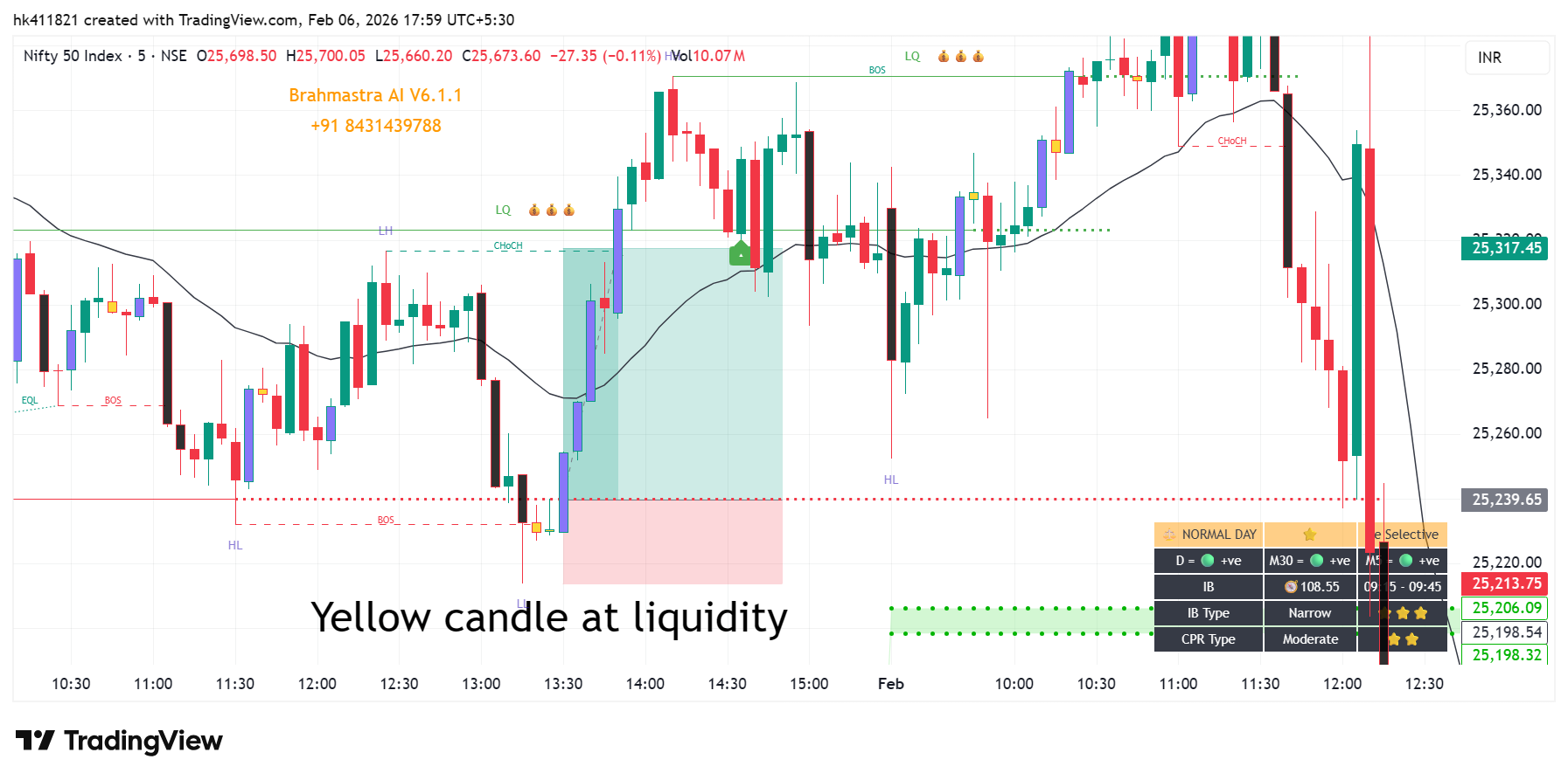 Yellow Candle (Chor Candle) – The Smart Money Reversal Signal in ...